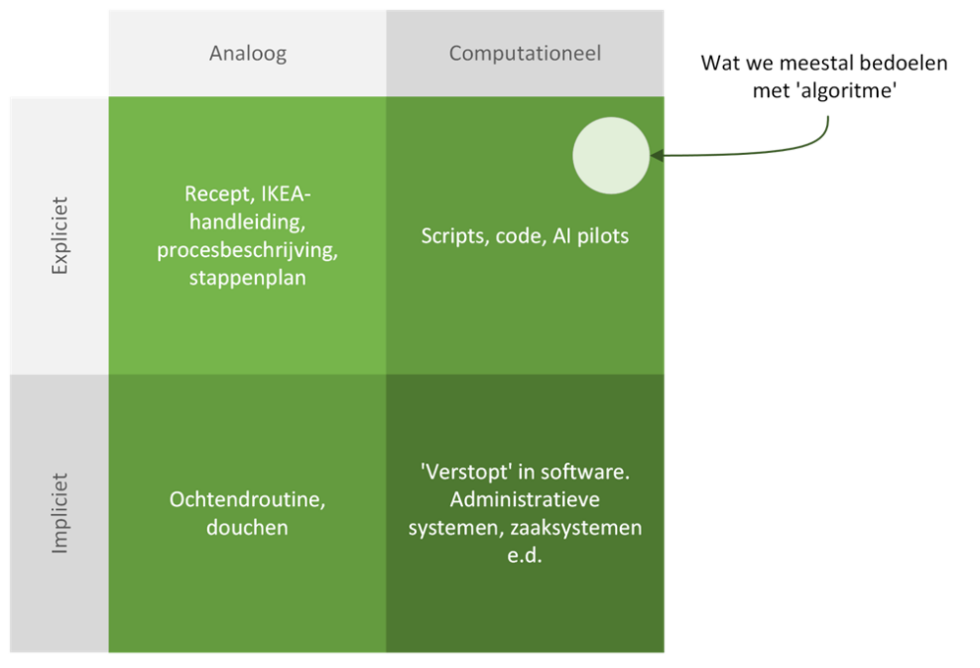 Algoritmes bij gemeenten: hoe verstandig om te gaan met de data van de ...